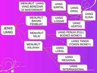 ekonomi moneter : uang | PPT
