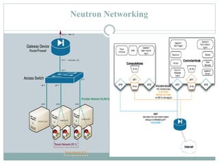 Cloud Computing OpenStack Compute Node | PPTX