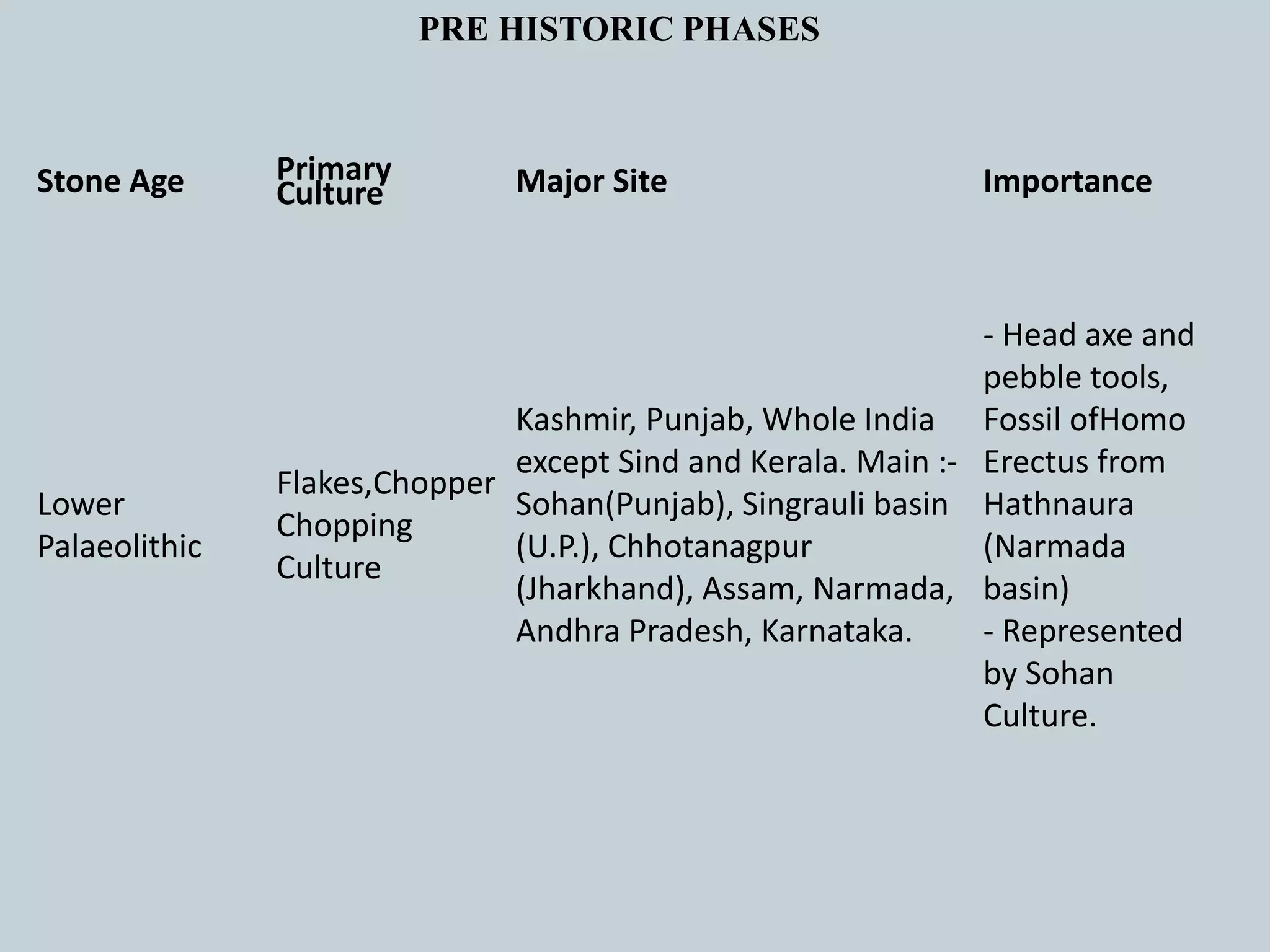 Historical Evolution of Indian Culture | PPTX