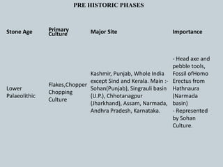 Historical Evolution of Indian Culture | PPTX