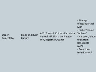 Historical Evolution of Indian Culture | PPTX