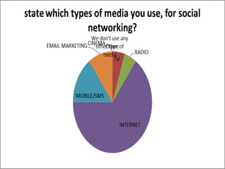 Awareness Of Social Media | PPT