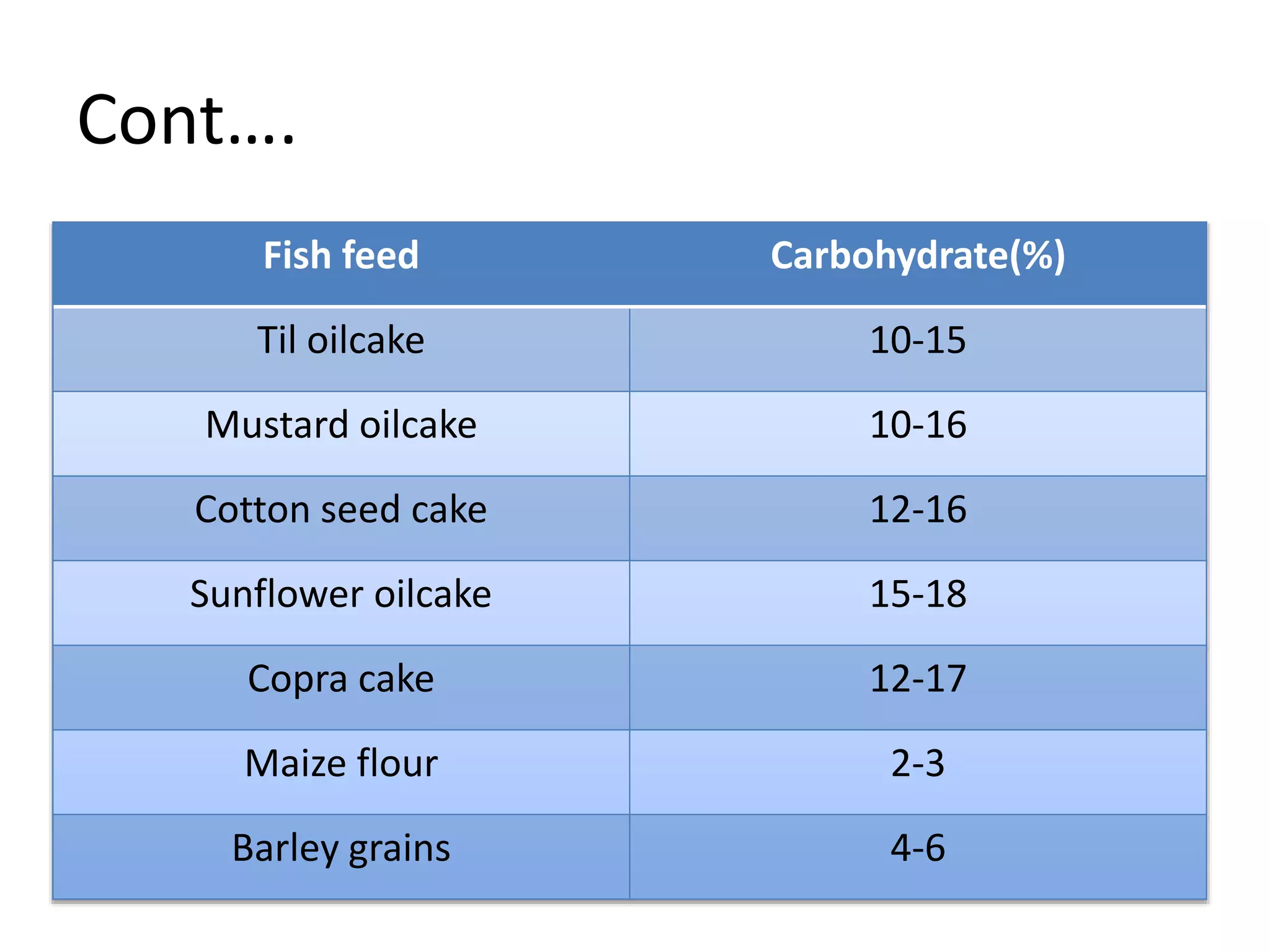 Role of carbohydrate in fish feed | PPTX