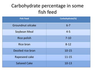 Role of carbohydrate in fish feed | PPTX
