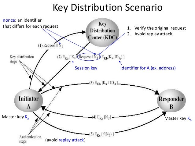 Overview on Cryptography and Network Security