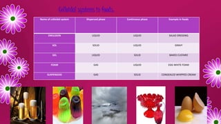 colloidal chemistry in foods | PPTX