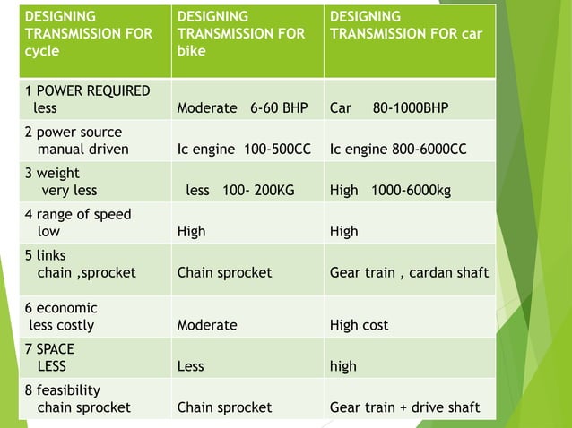 BASICS OF TRANSMISSION SYSTEM | PPTX