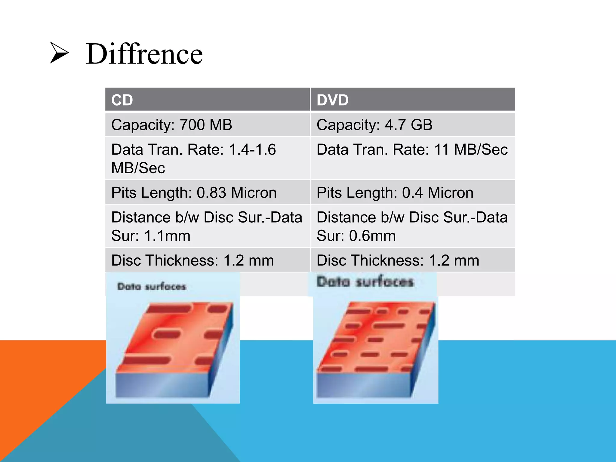 Compare CD vs DVD | PPTX