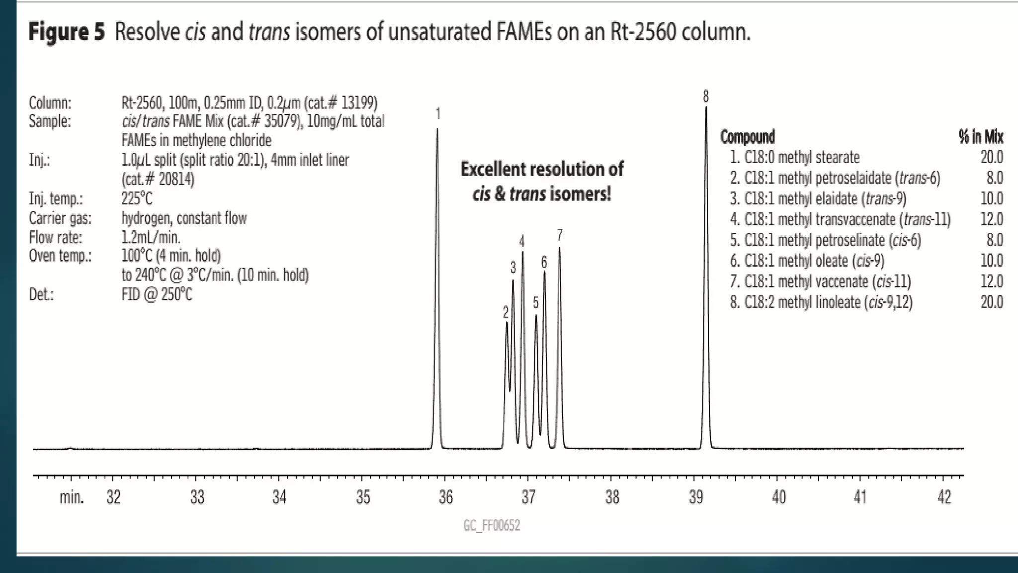 FAME (Fatty Acid Methyle ester) analysis | PDF