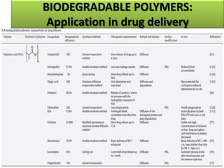 Biodegradable polymeric delivery system | PPTX