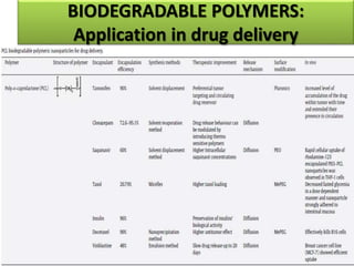Biodegradable polymeric delivery system | PPTX