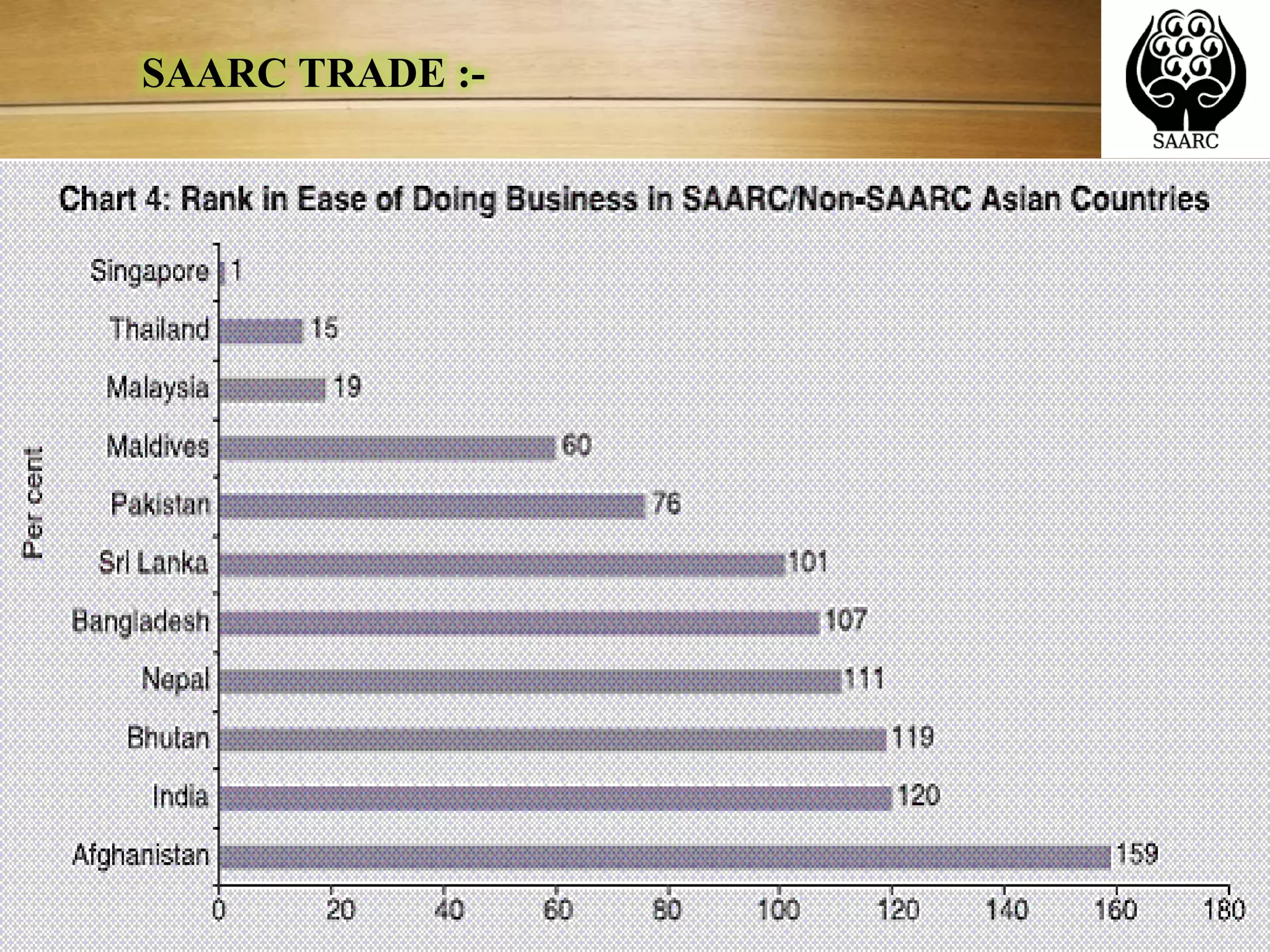 SAARC TRADE | PPTX