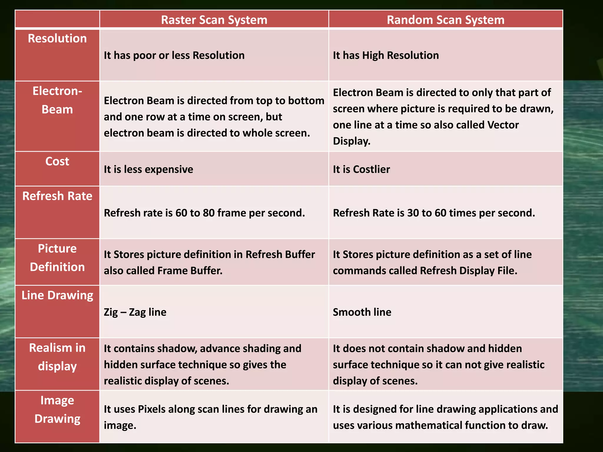 Raster Scan display | PPTX | Graphics Software | Computer Software and ...