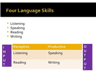 basic skills of language | PPT