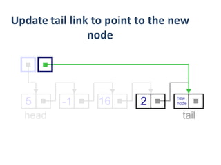 LINKED LISTS | PPT