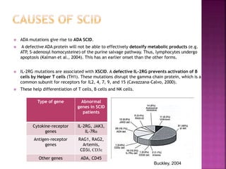 Adenosine deaminase (ADA) immunodeficiency | PPTX