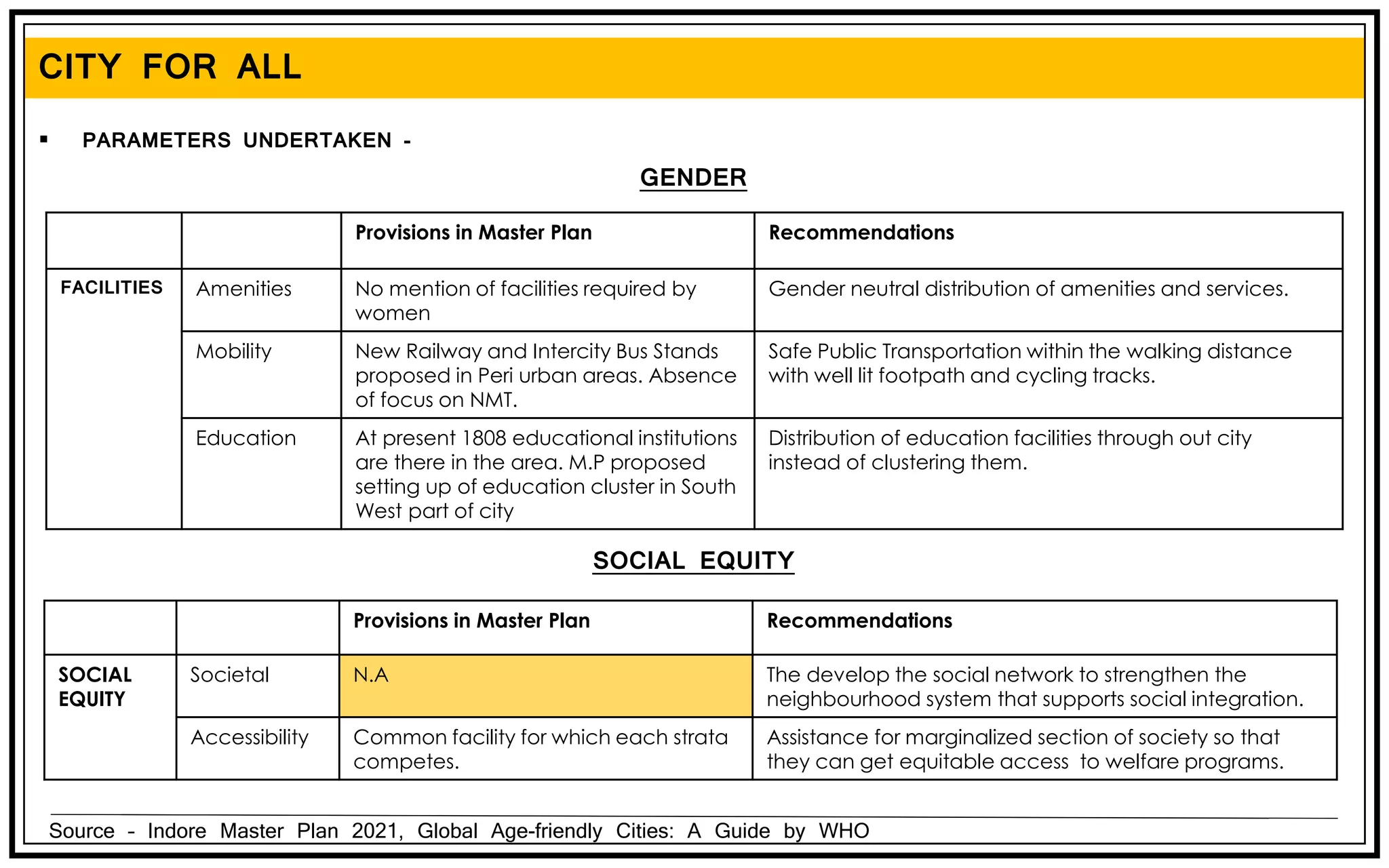Development Plan- Planning Intervention (CRITICAL ANALYSIS OF MASTER ...