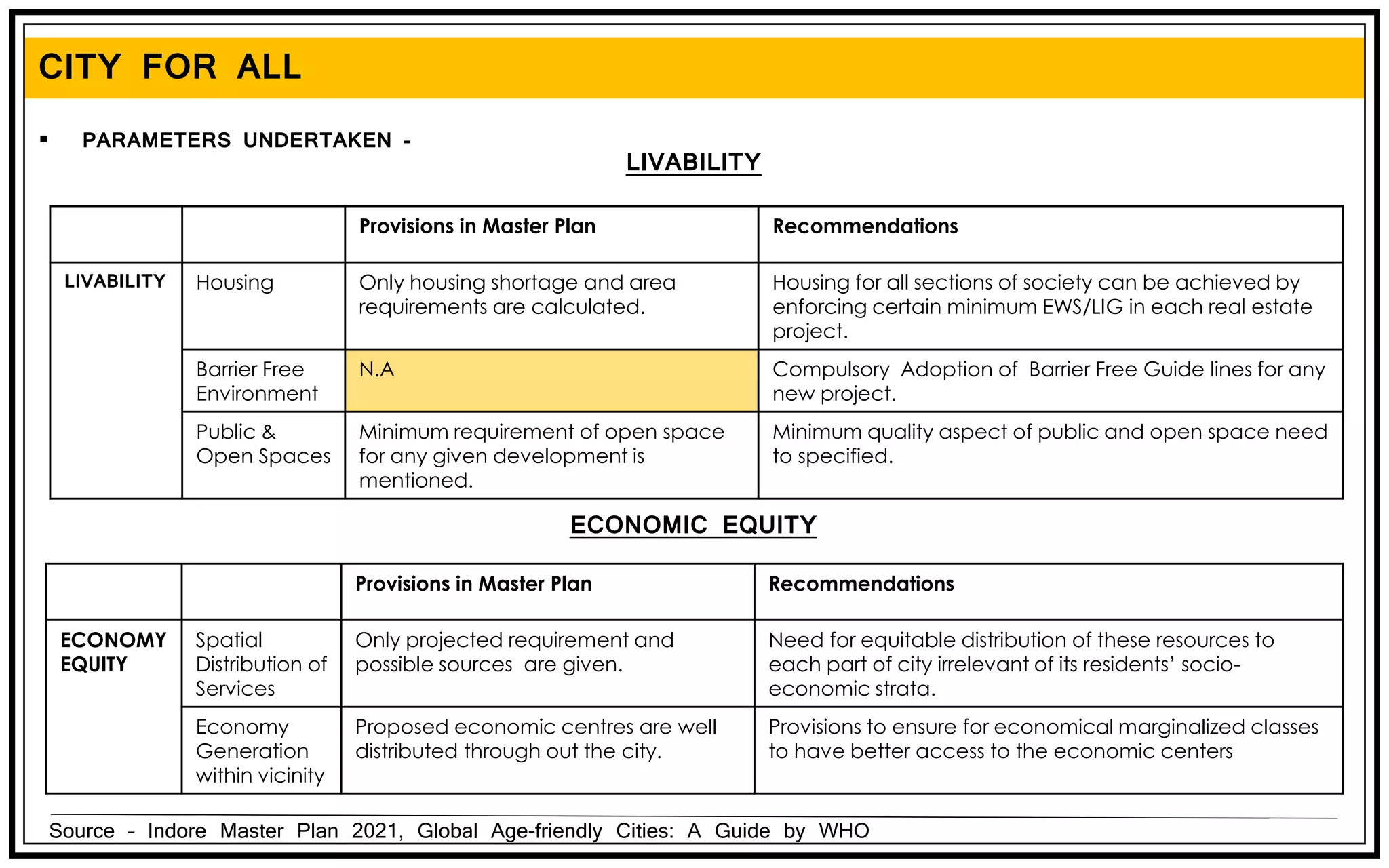 Development Plan- Planning Intervention (CRITICAL ANALYSIS OF MASTER ...