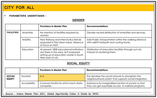 Development Plan- Planning Intervention (CRITICAL ANALYSIS OF MASTER ...