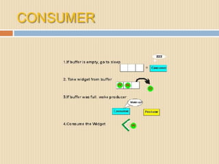 Producer Consumer | PPT