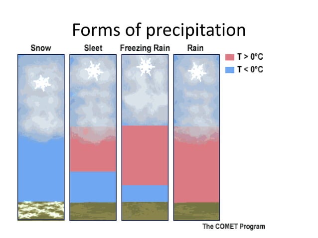 Precipitation and its forms (hydrology) | PPTX