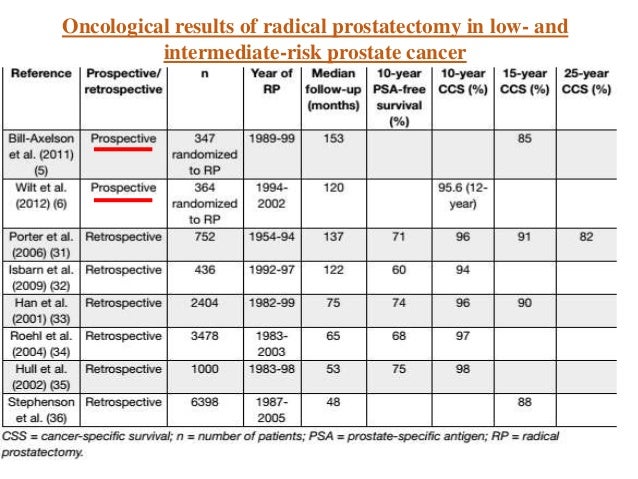 MANAGEMENT OF PROSTATE CA