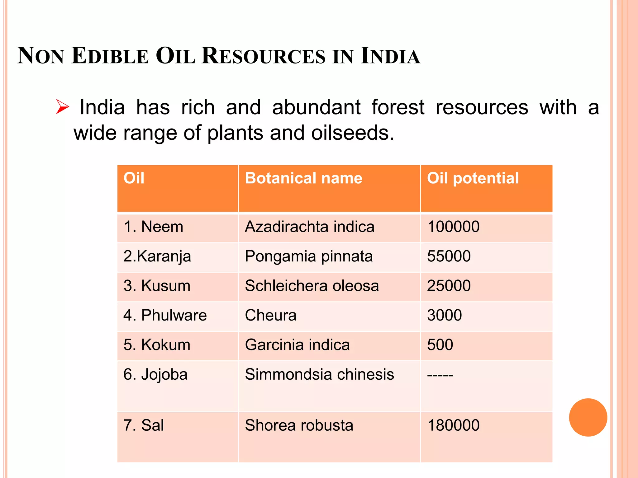 production of biodiesel from karanja oil | PPTX | Commodities | Economy