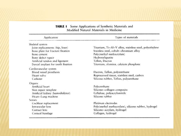 Biomaterials and its applications. | PPTX