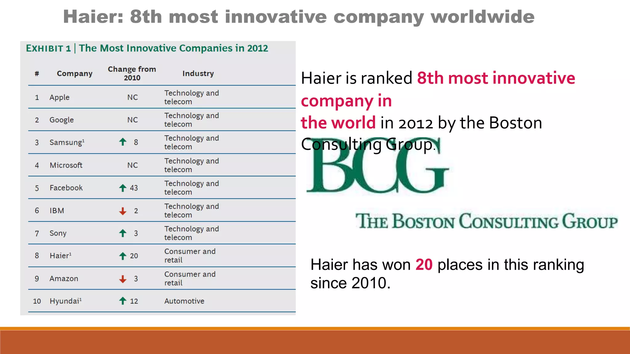 Innovation on Electronic products by Haier | PPTX