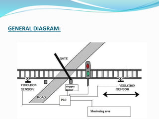 ADVANCED AUTOMATIC RAILWAY GATE CONTROLLING | PPT
