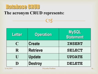 GrayBox Testing and Crud Testing By: Er. Priyanka Pradhan | PPT