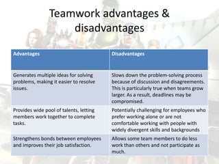 Teams and Team Building | PPTX