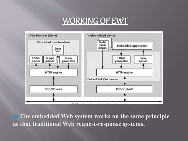 EMBEDDED WEB TECHNOLOGY | PPTX | Web Design and HTML | Internet