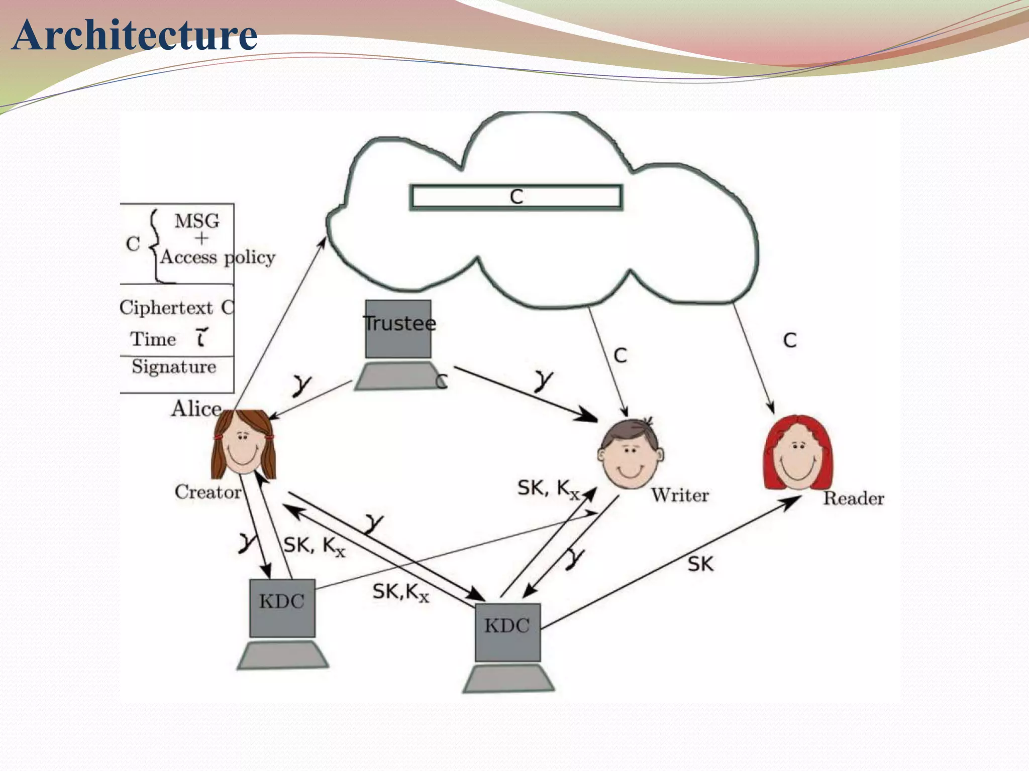 Decentralized access control with authentication anonymous of data stored in cloud | PPT