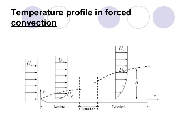 Forced Convection in laminar and Turbulent flows over flate plates an…