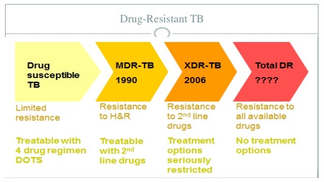 Drug Resistance in TB