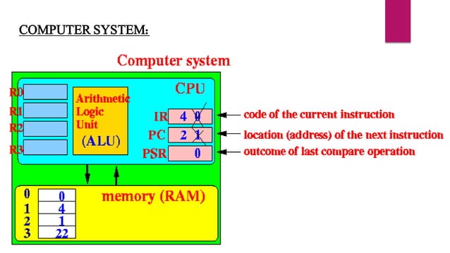 Computer Architecture | PPT
