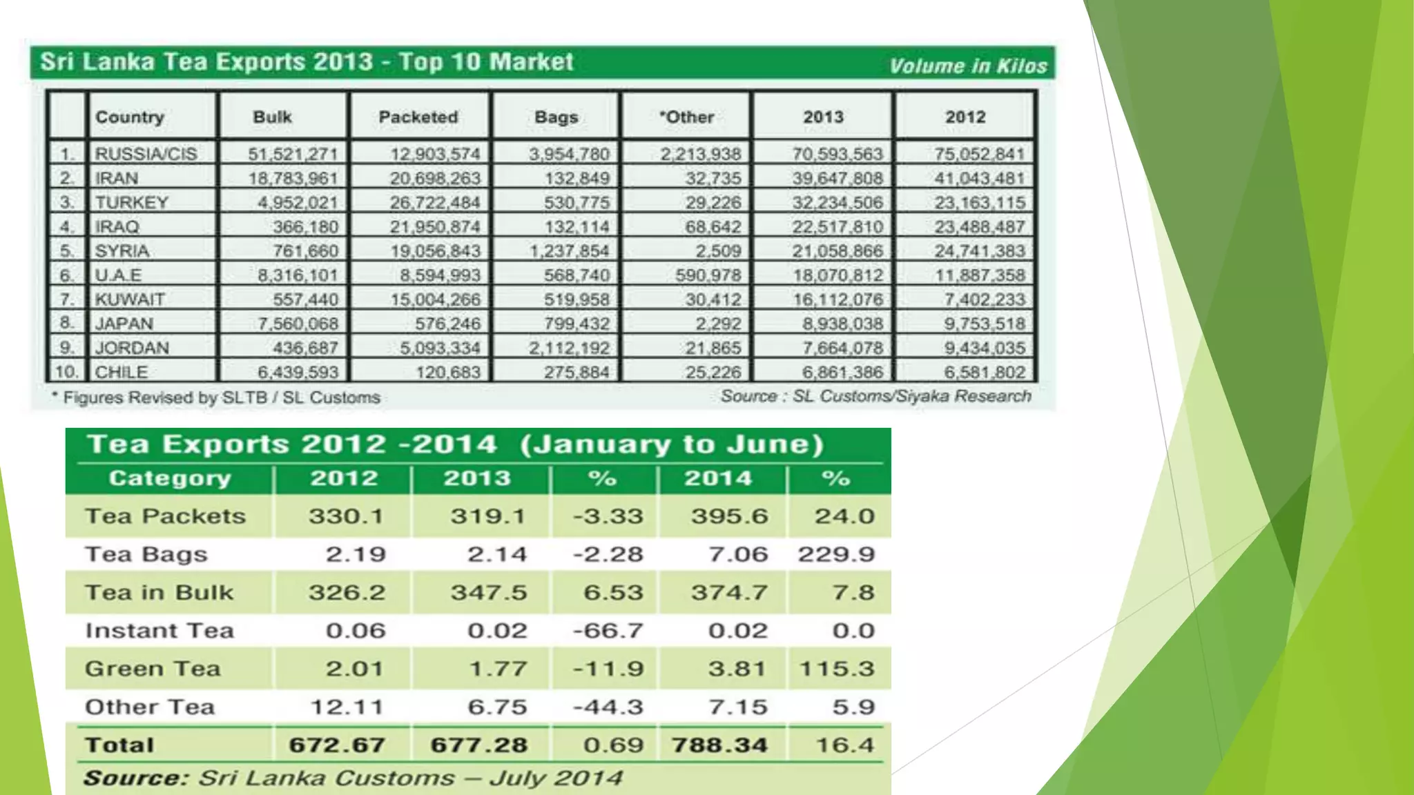 Tea industry in sri lanka | PPTX