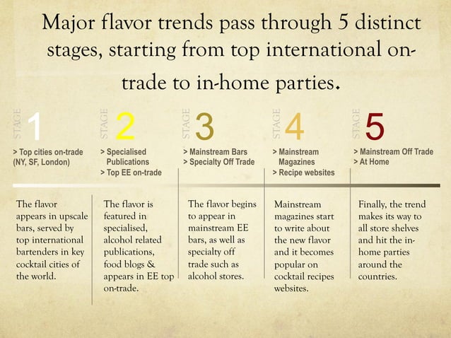 Flavour & Taste Trends | PPT