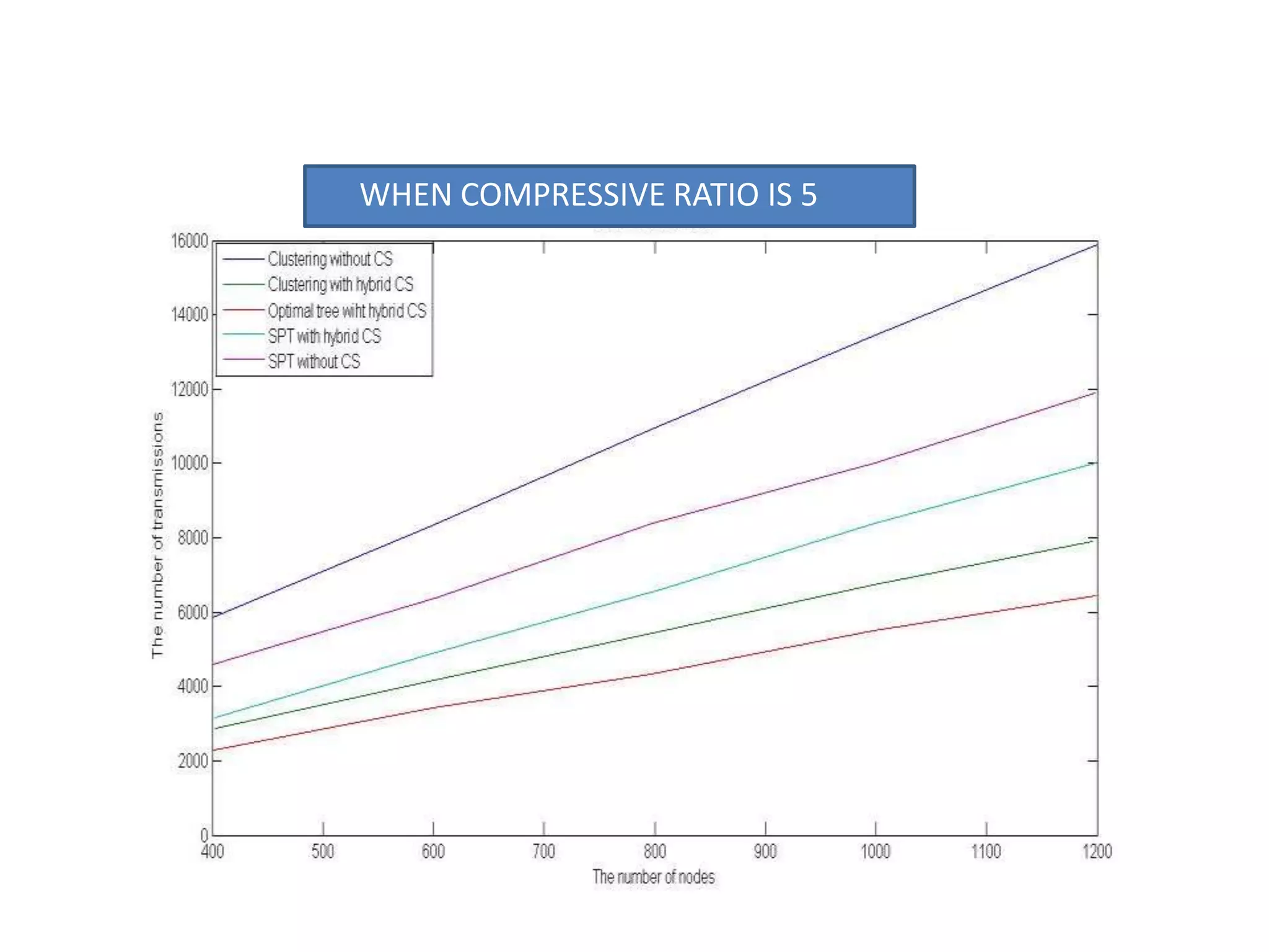 Clustering In Wireless Sensor Networks With Compressive Sensing Ppt