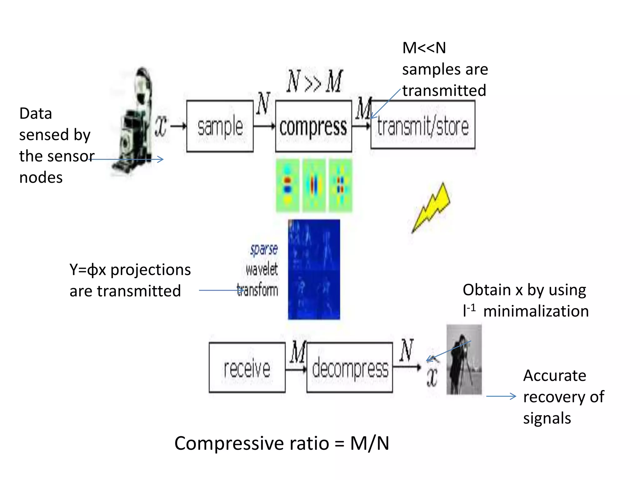 Clustering in wireless sensor networks with compressive sensing | PPT