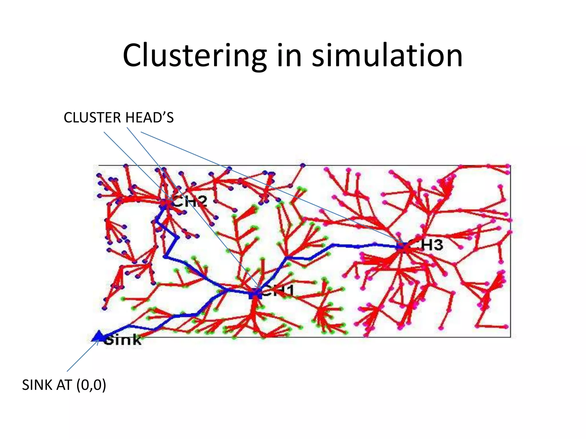 Clustering In Wireless Sensor Networks With Compressive Sensing Ppt