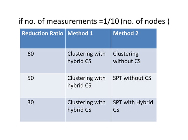 Clustering In Wireless Sensor Networks With Compressive Sensing Ppt