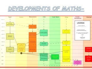 the history of maths | PPTX