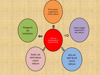 Biofarmasetik Sediaan Rektal | PPTX