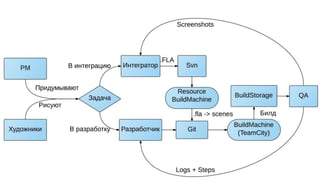 Mobile .NET gamedev is not only Unity | PPTX