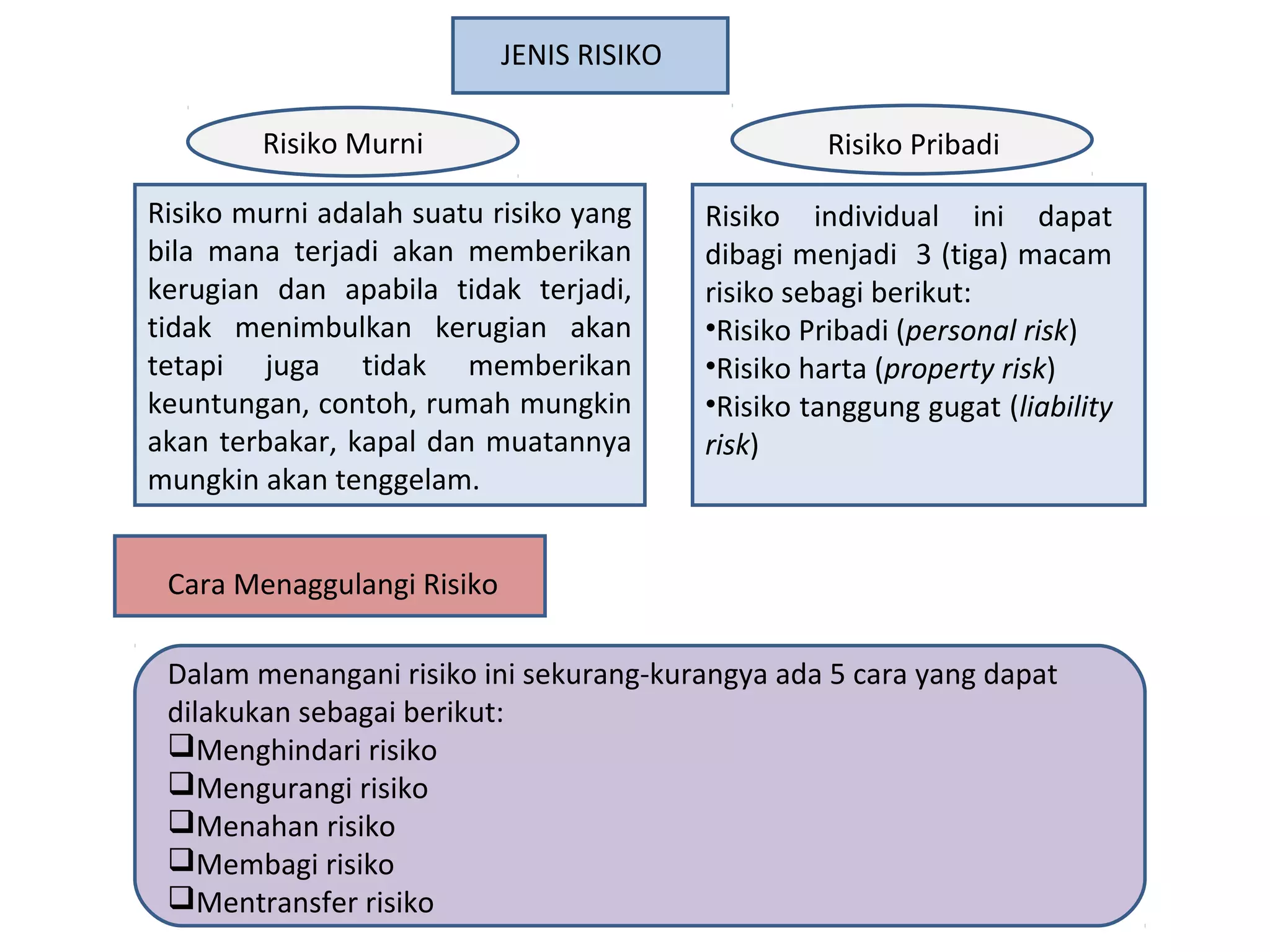Jenis Jenis Resiko | PPT