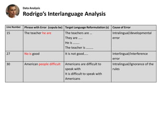 Interlanguage Analysis of Spanish Learners | PPT