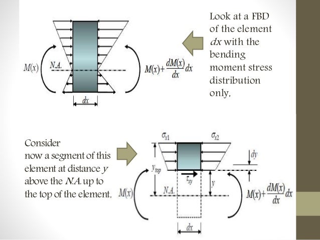 Transverse shear stress
