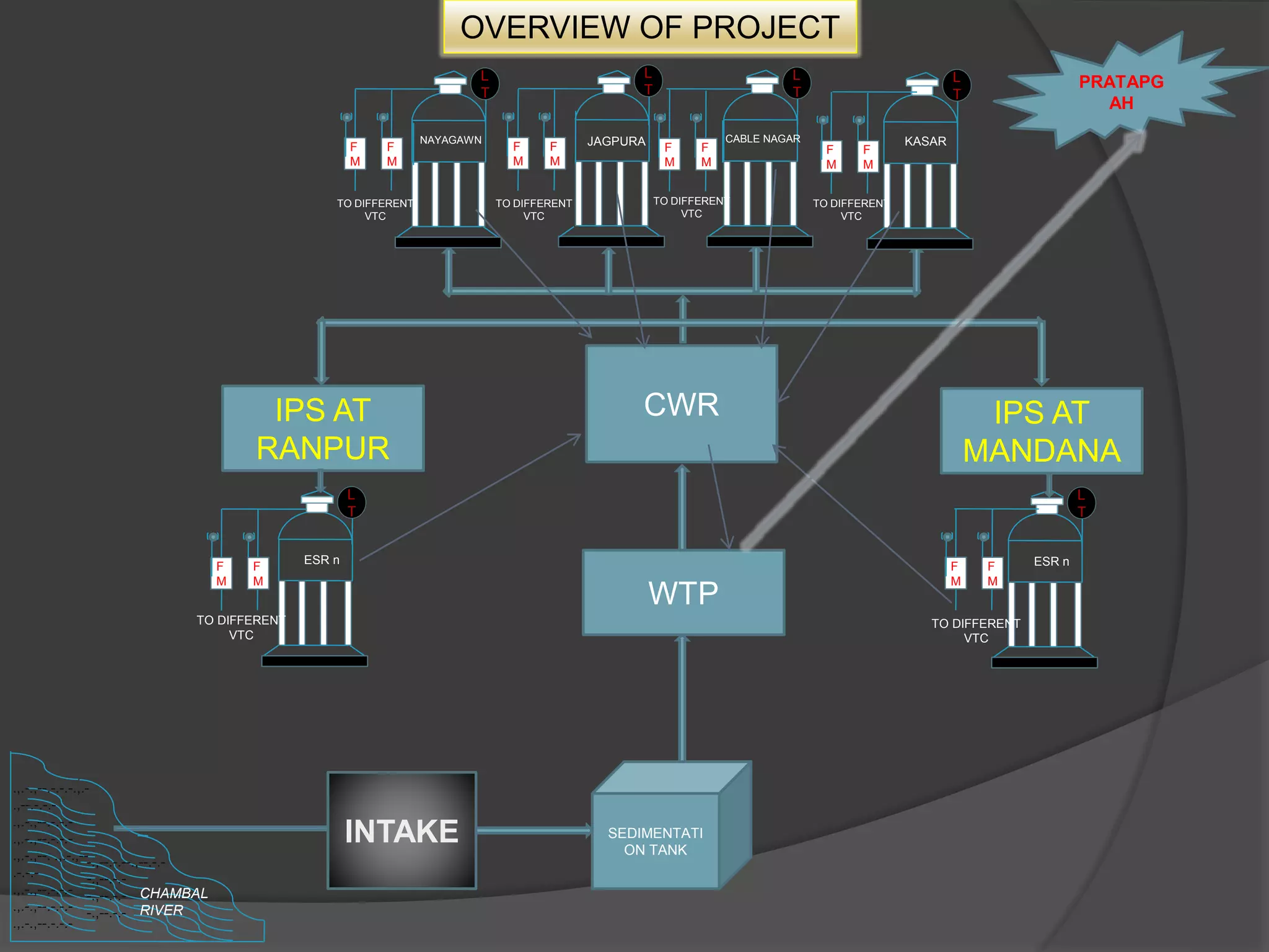 Presentation on water treatment plant | PPTX